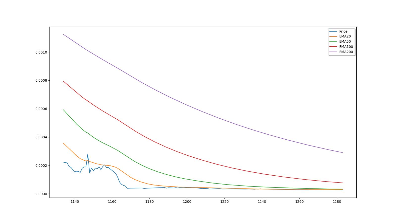랠리 Exponential Moving Averages