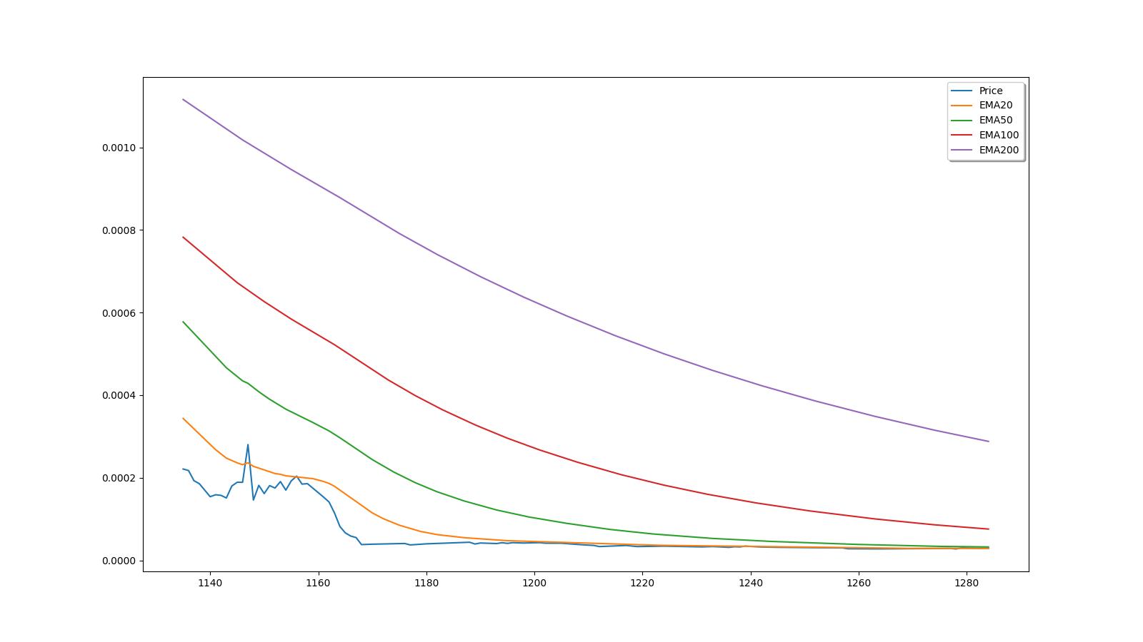 Rally Exponential Moving Averages