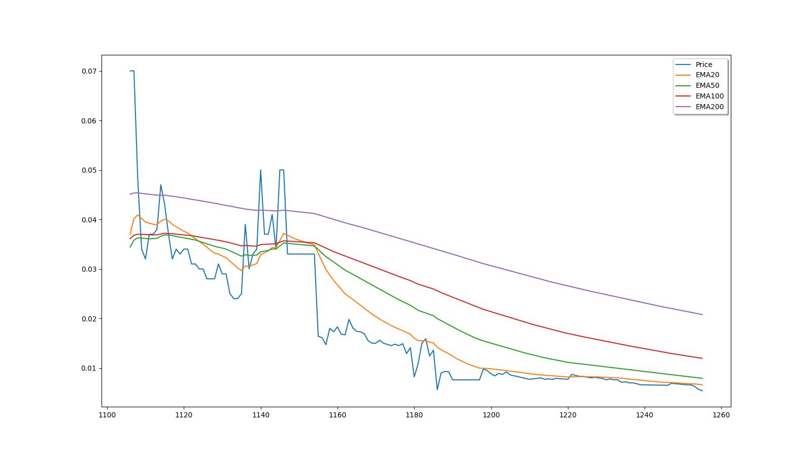 Ramestta Exponential Moving Averages