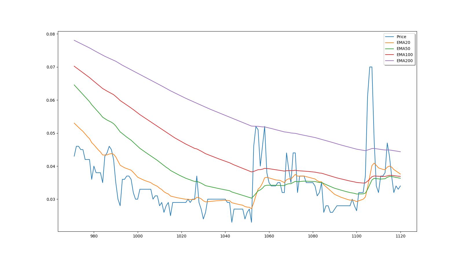 Ramestta Exponential Moving Averages