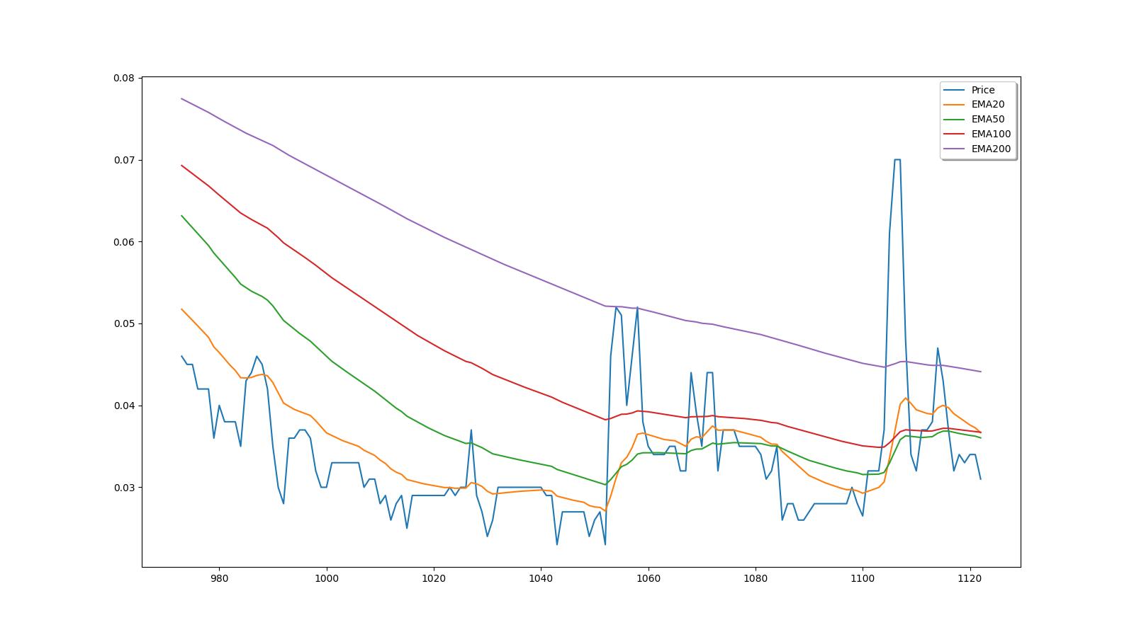Ramestta Exponential Moving Averages