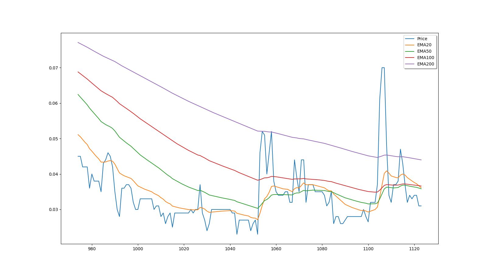 Ramestta Exponential Moving Averages