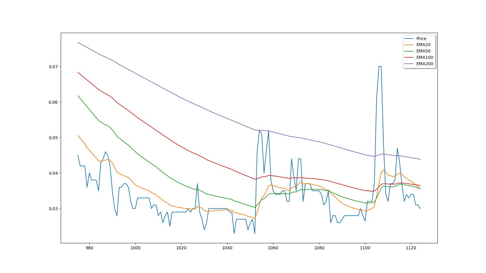 Ramestta Exponential Moving Averages