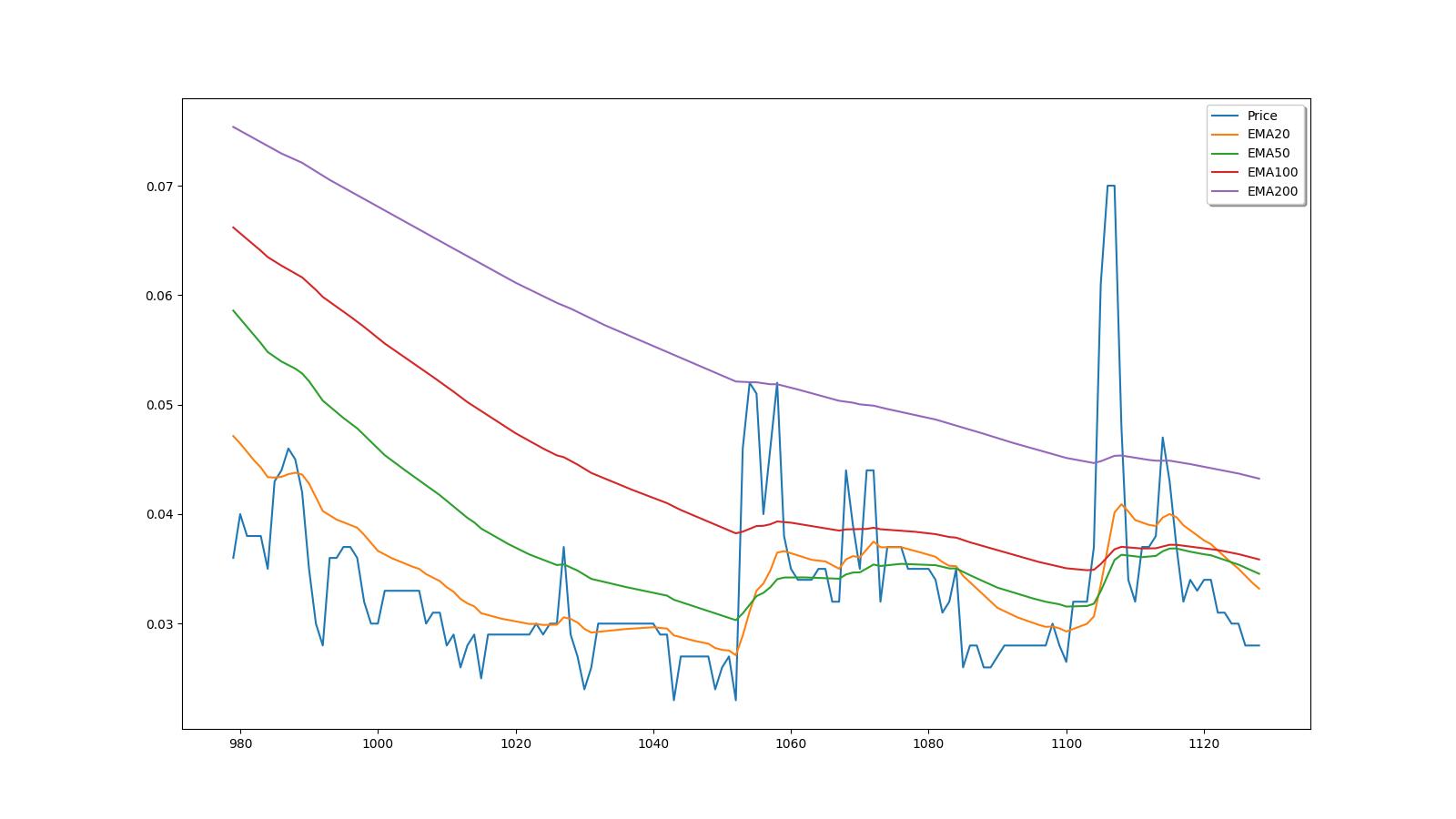 Ramestta Exponential Moving Averages