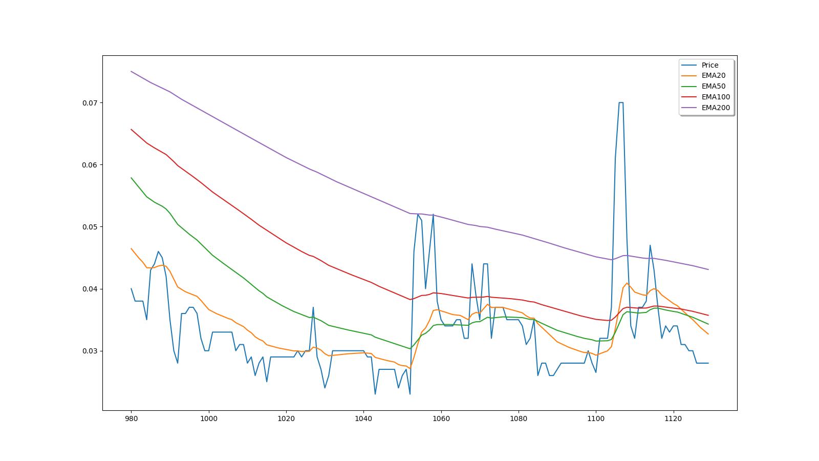 Ramestta Exponential Moving Averages