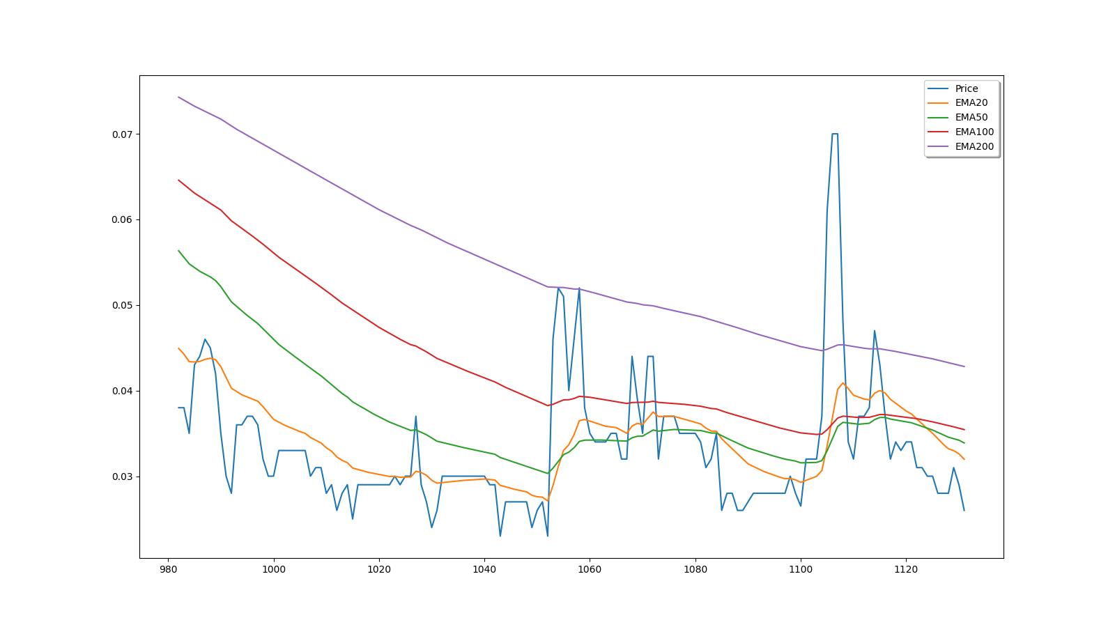 Ramestta Exponential Moving Averages