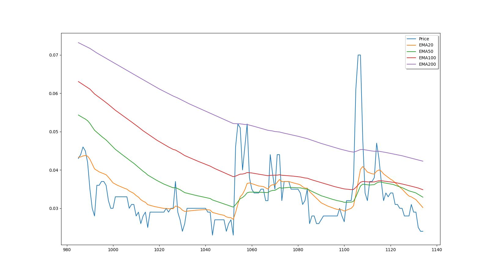 Ramestta Exponential Moving Averages