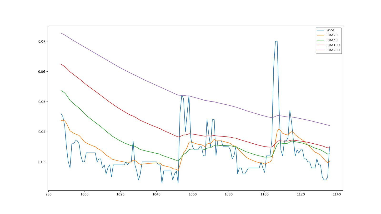 Ramestta Exponential Moving Averages