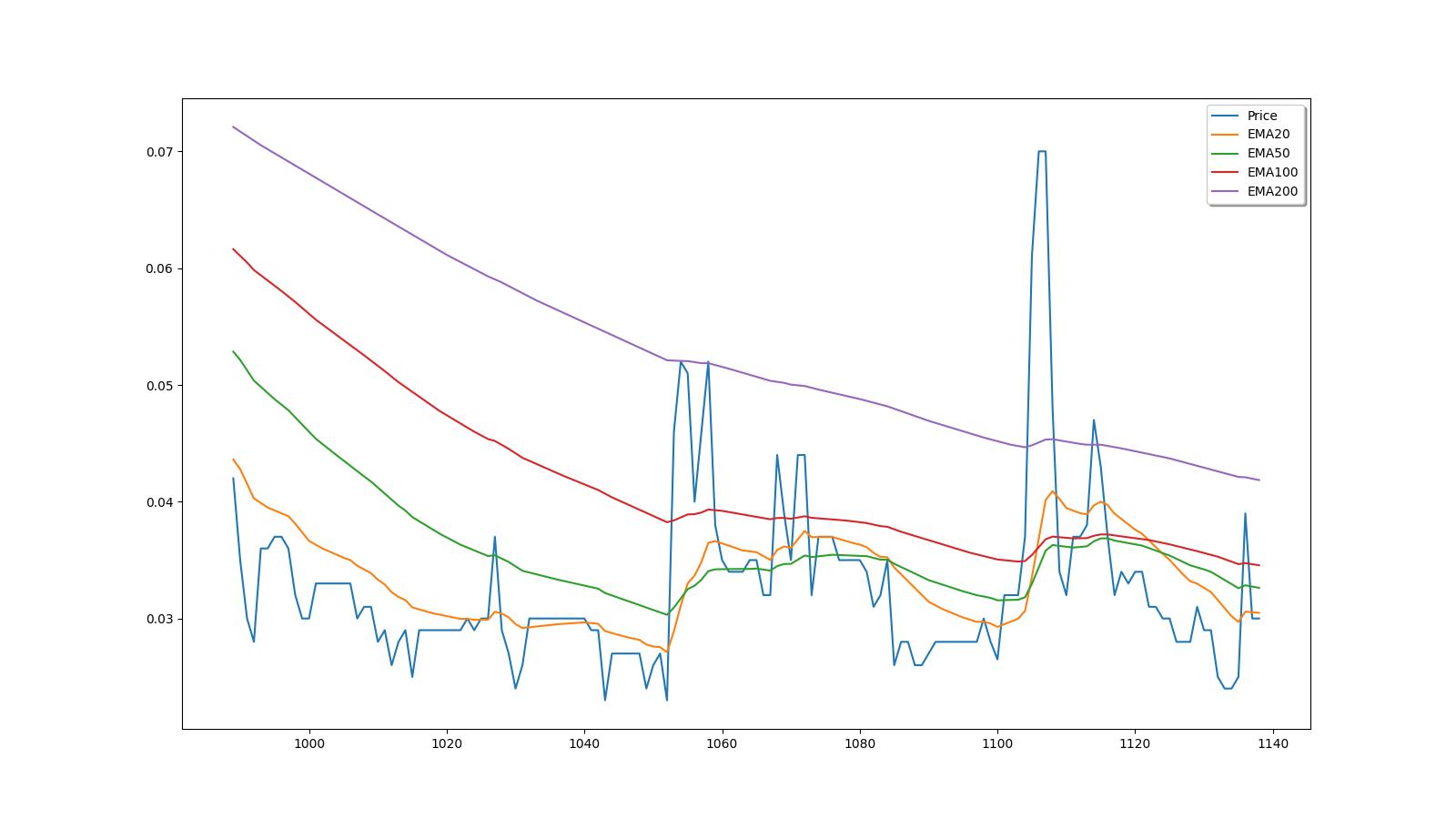 Ramestta Exponential Moving Averages