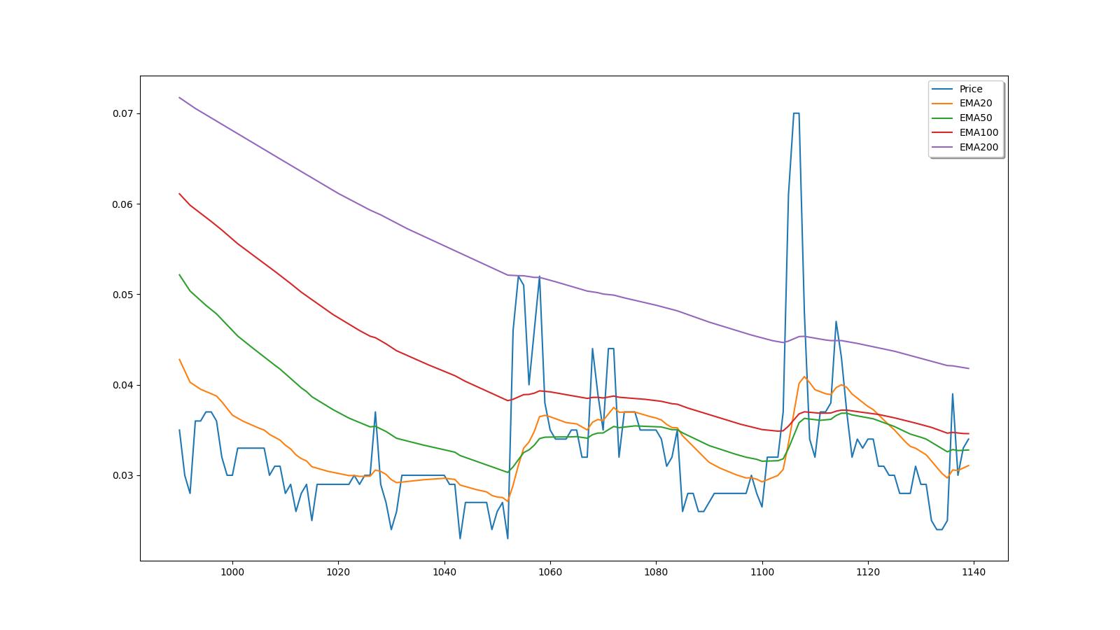 Ramestta Exponential Moving Averages