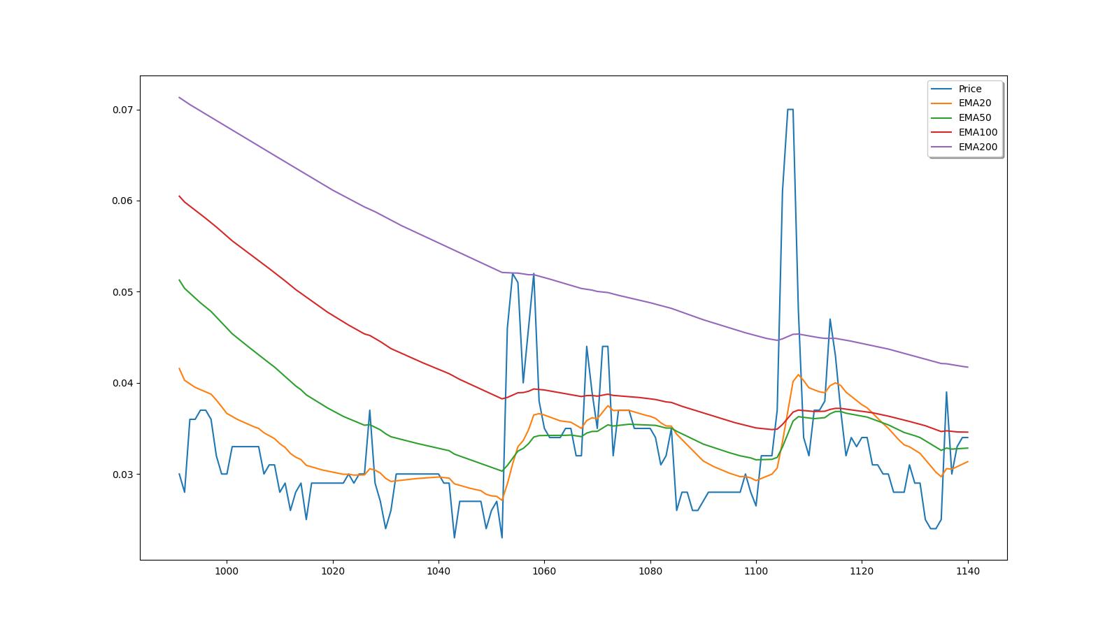 Ramestta Exponential Moving Averages