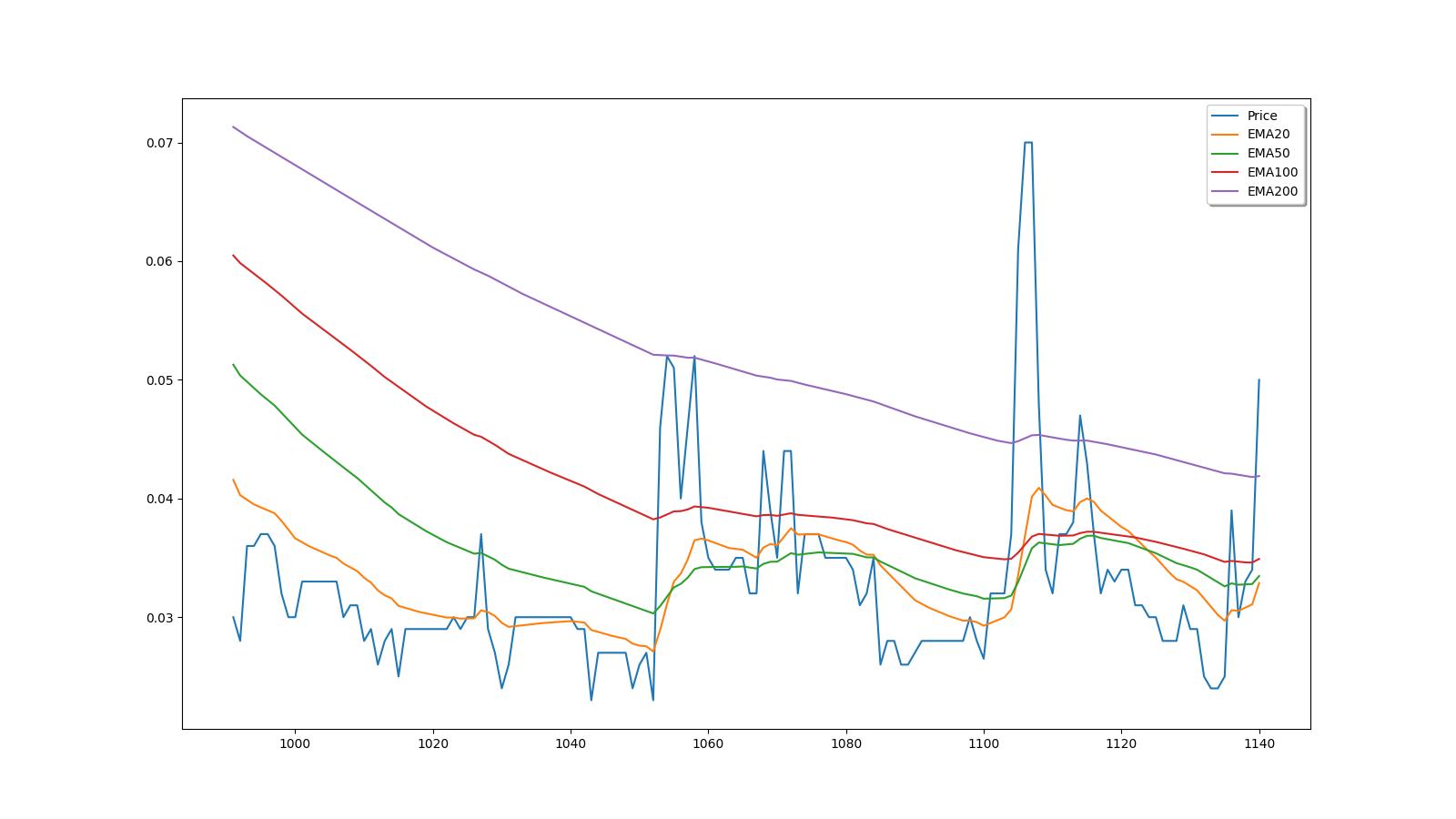 Ramestta Exponential Moving Averages