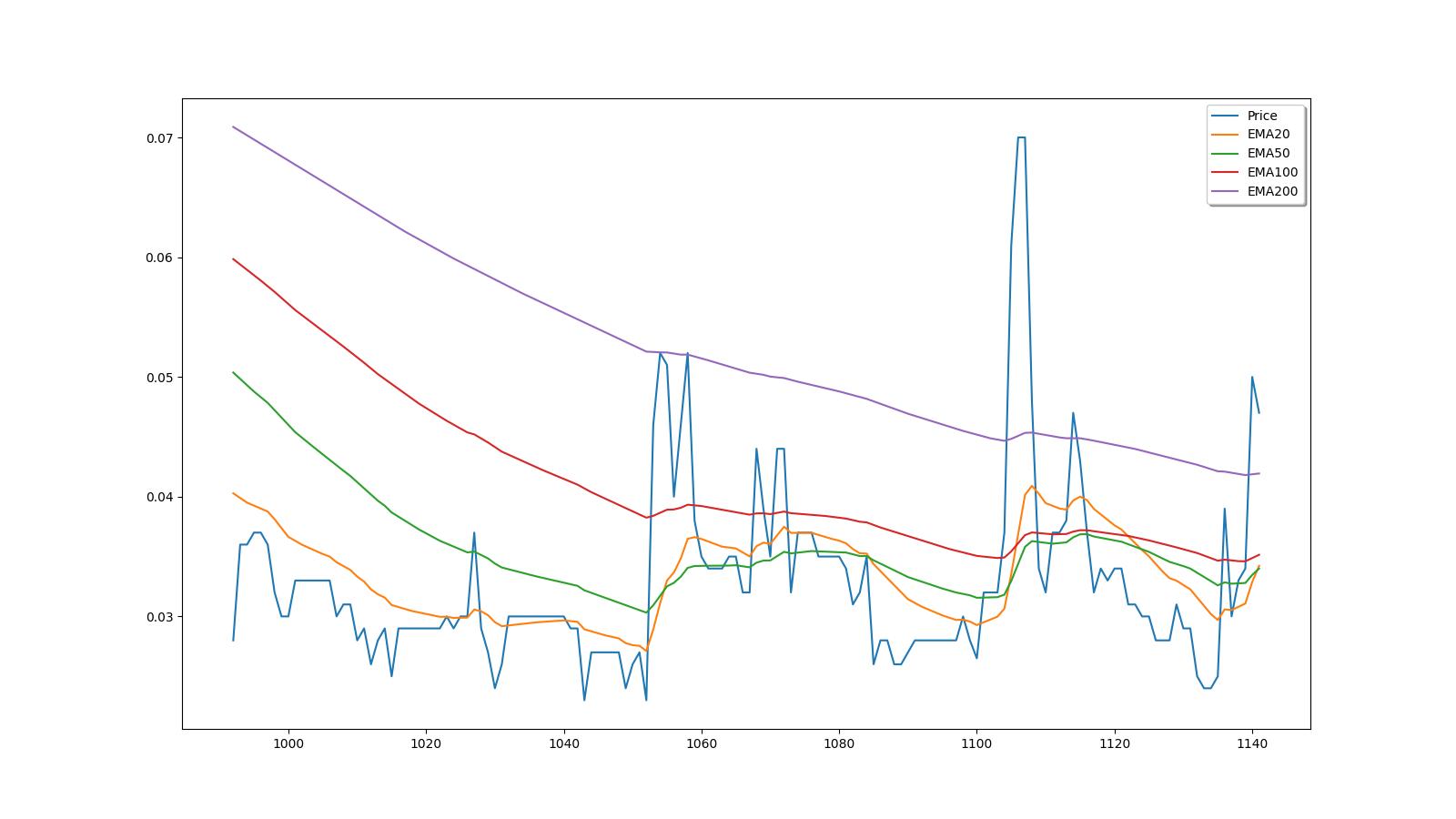 Ramestta Exponential Moving Averages