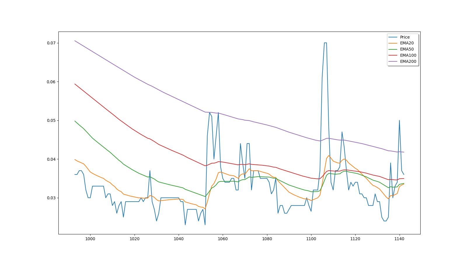 Ramestta Exponential Moving Averages