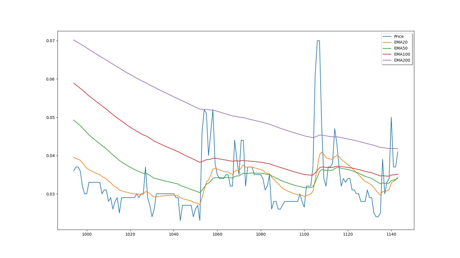 Ramestta Exponential Moving Averages