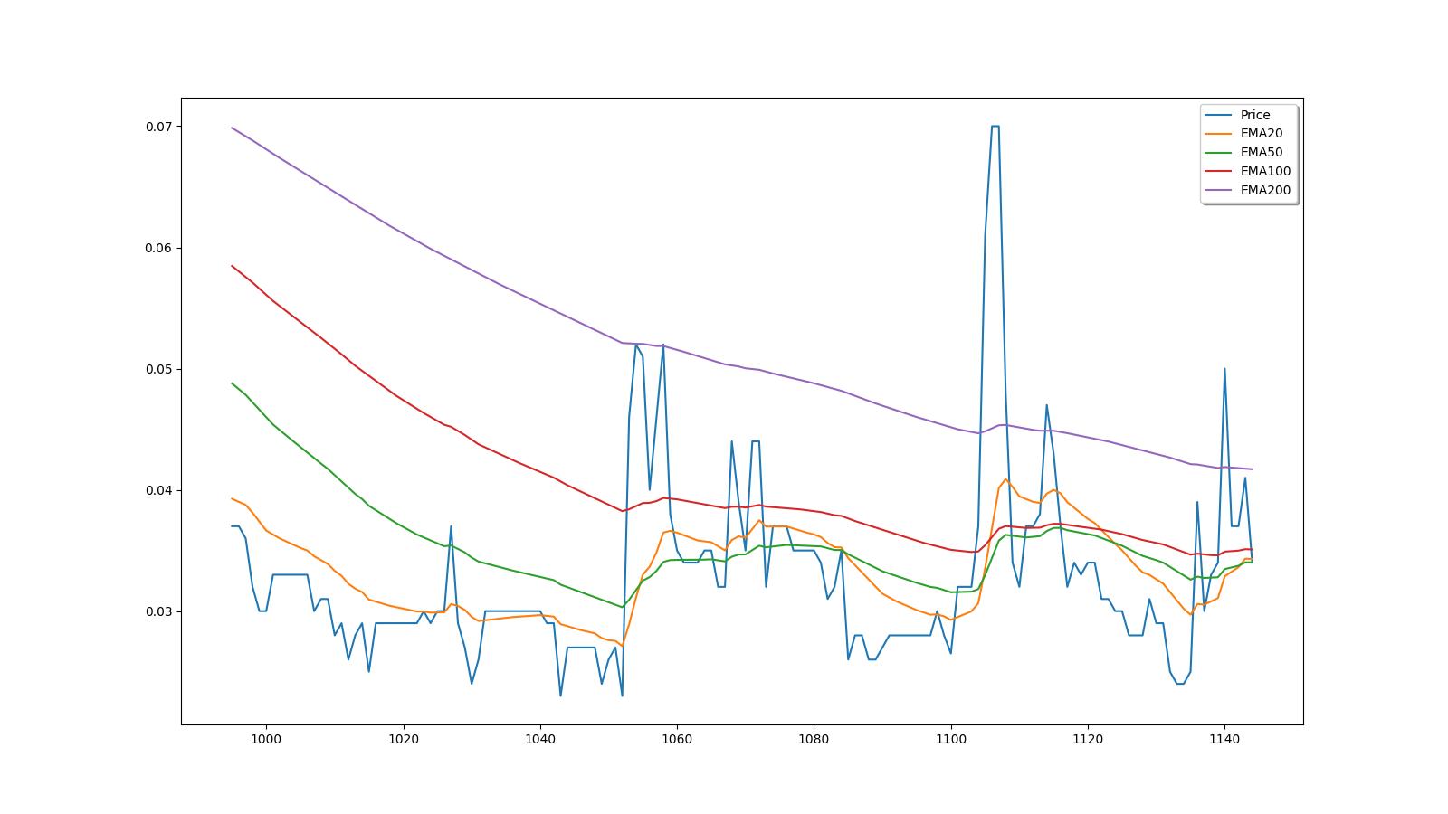 Ramestta Exponential Moving Averages