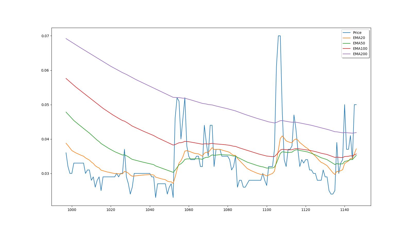 Ramestta Exponential Moving Averages