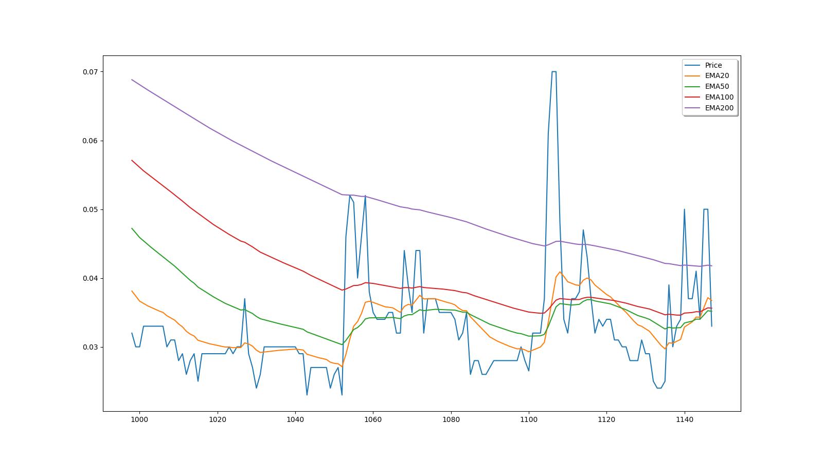Ramestta Exponential Moving Averages