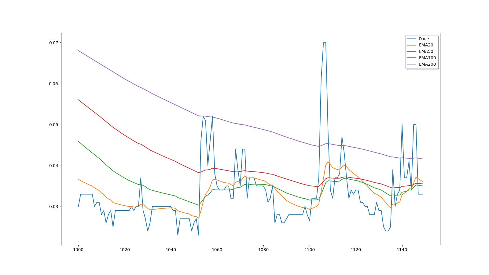 Ramestta Exponential Moving Averages