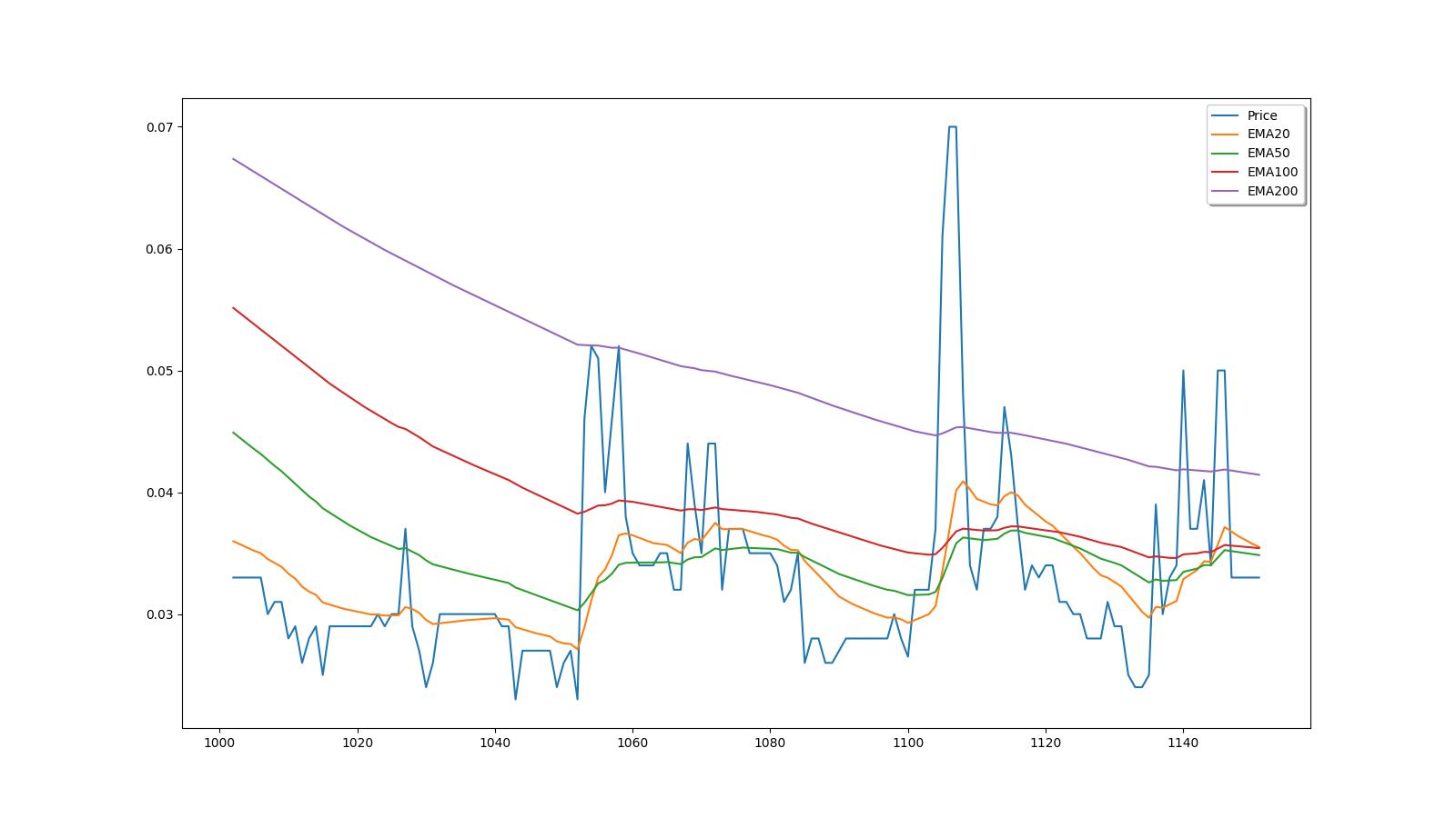 Ramestta Exponential Moving Averages