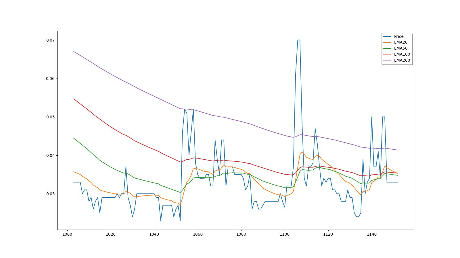 Ramestta Exponential Moving Averages