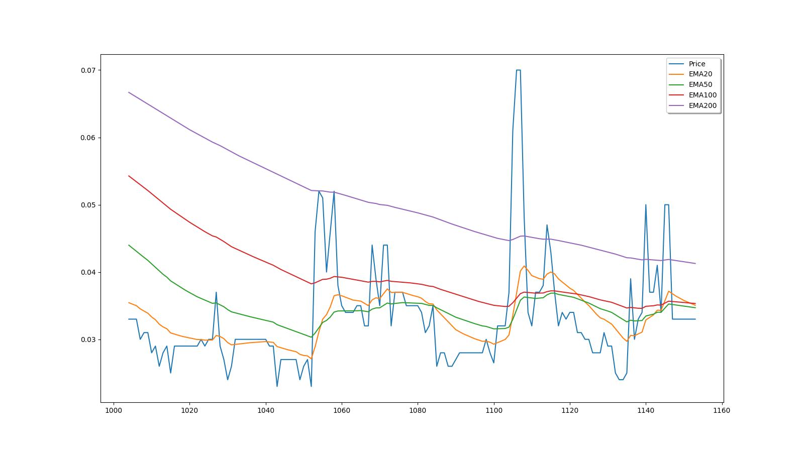 Ramestta Exponential Moving Averages