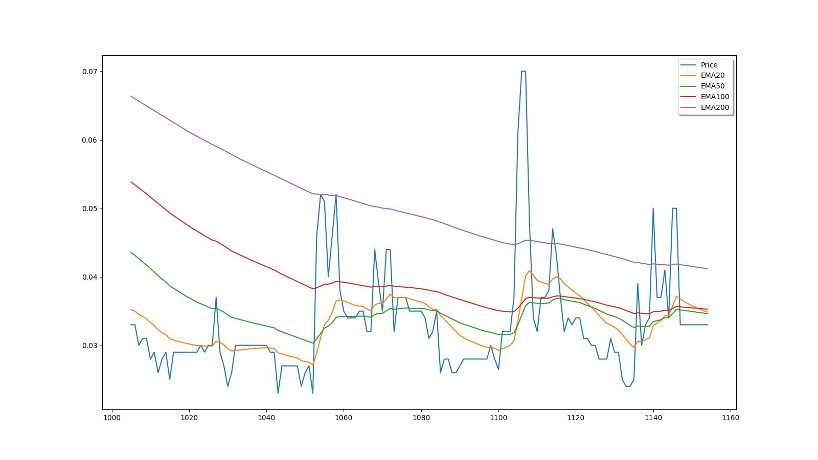 Ramestta Exponential Moving Averages