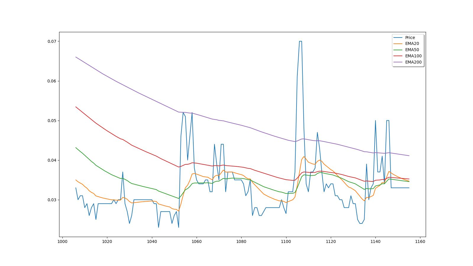 Ramestta Exponential Moving Averages