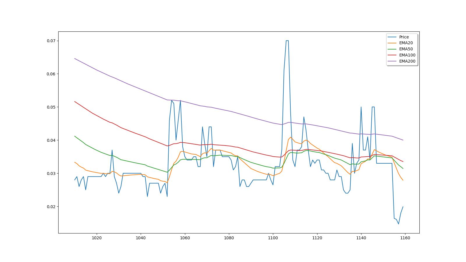 Ramestta Exponential Moving Averages
