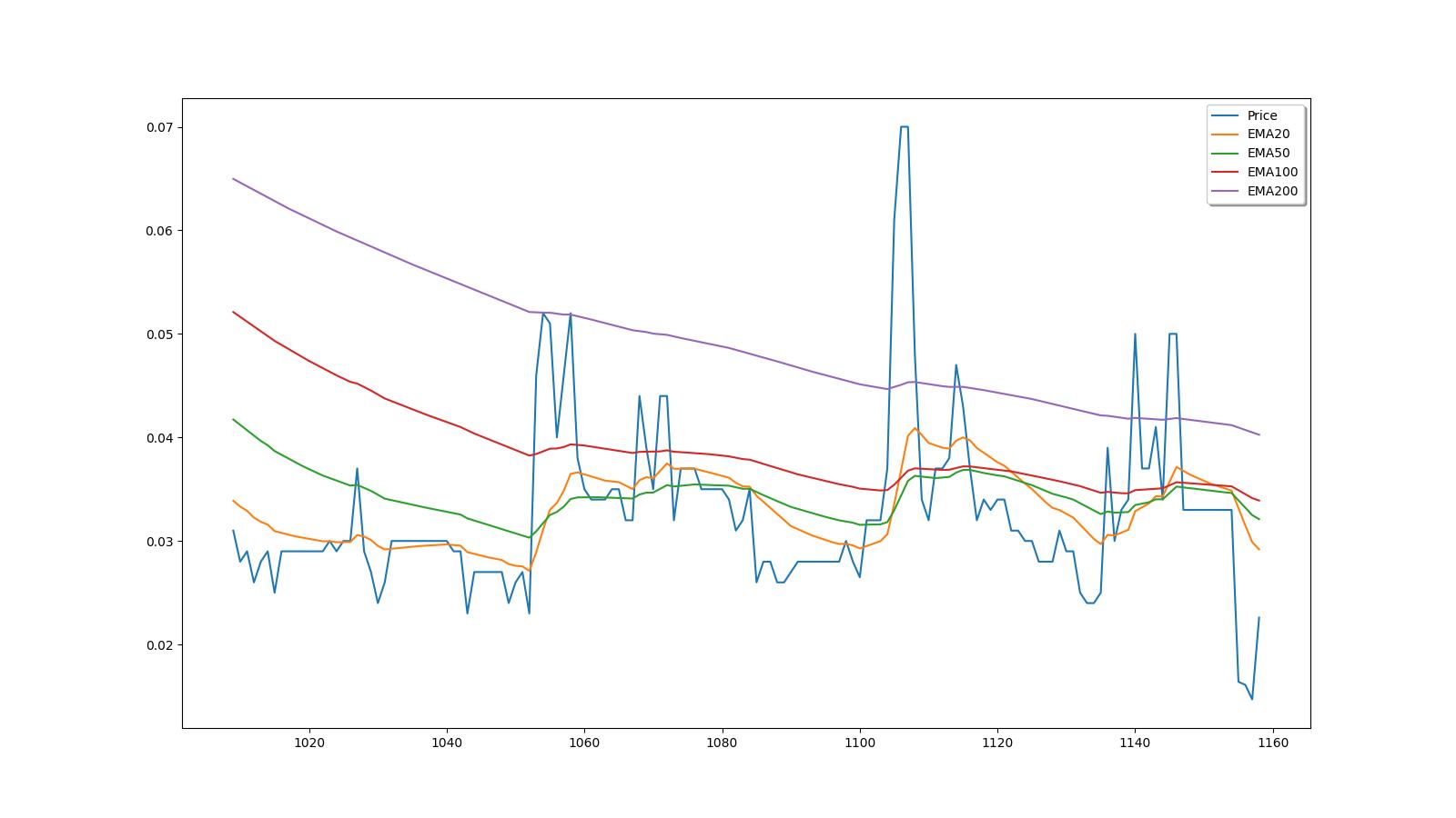 Ramestta Exponential Moving Averages