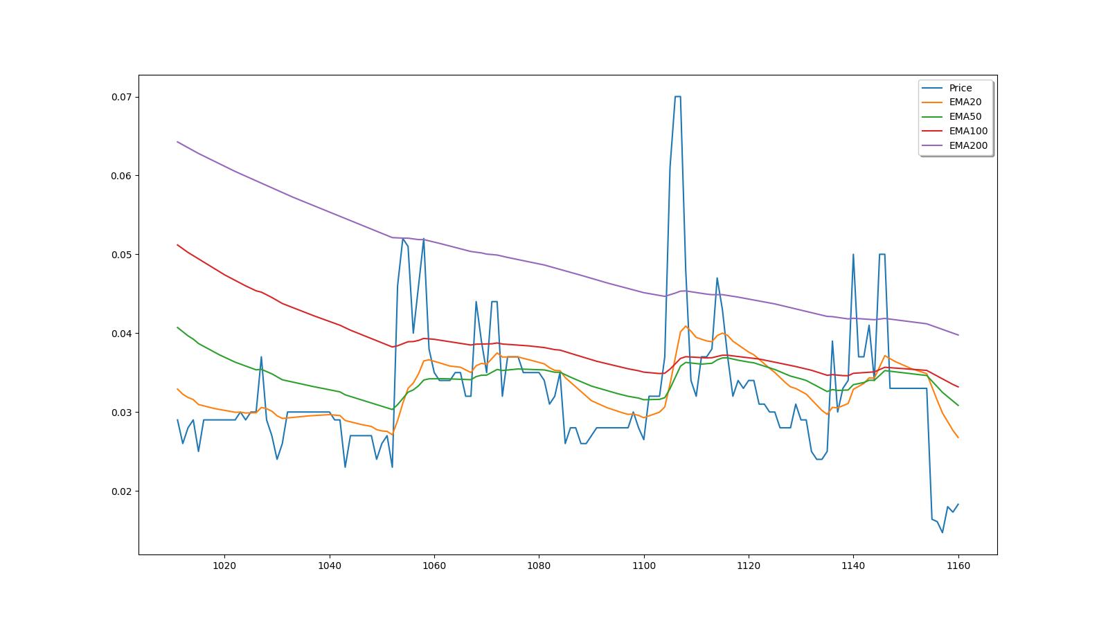 Ramestta Exponential Moving Averages