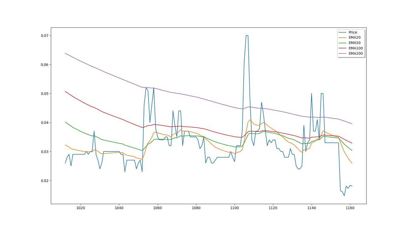 Ramestta Exponential Moving Averages