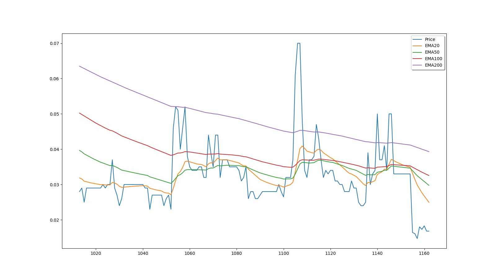 Ramestta Exponential Moving Averages