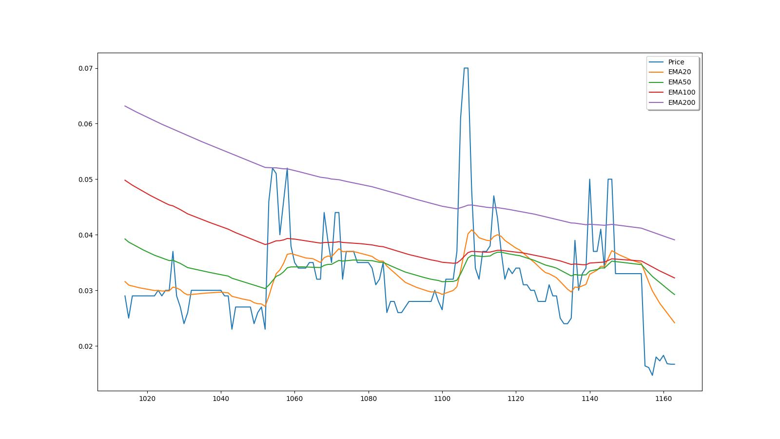 Ramestta Exponential Moving Averages