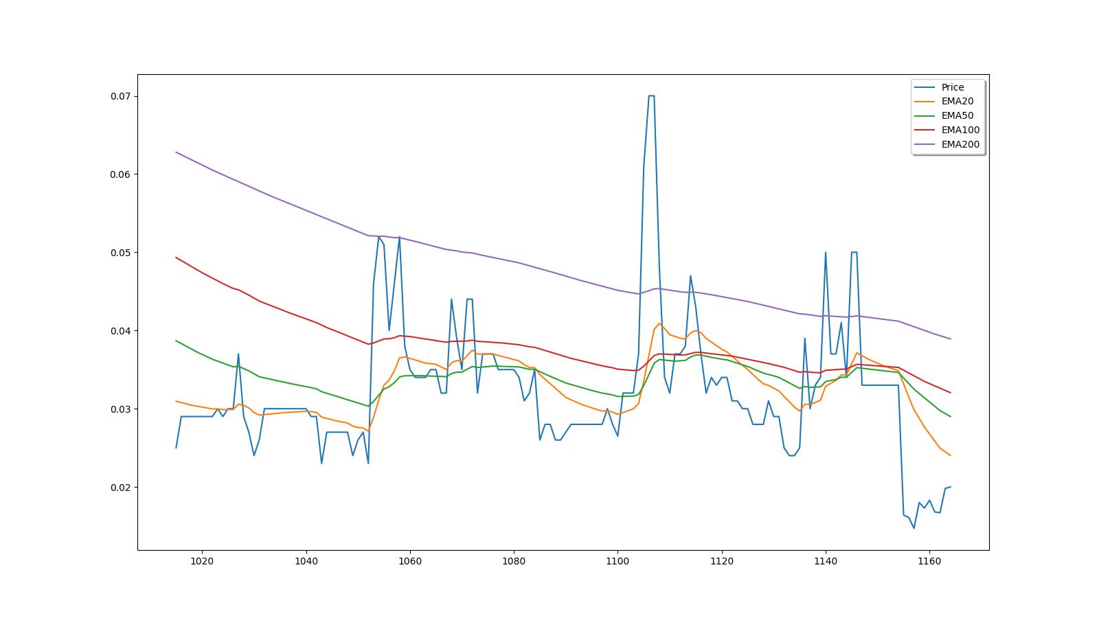 Ramestta Exponential Moving Averages