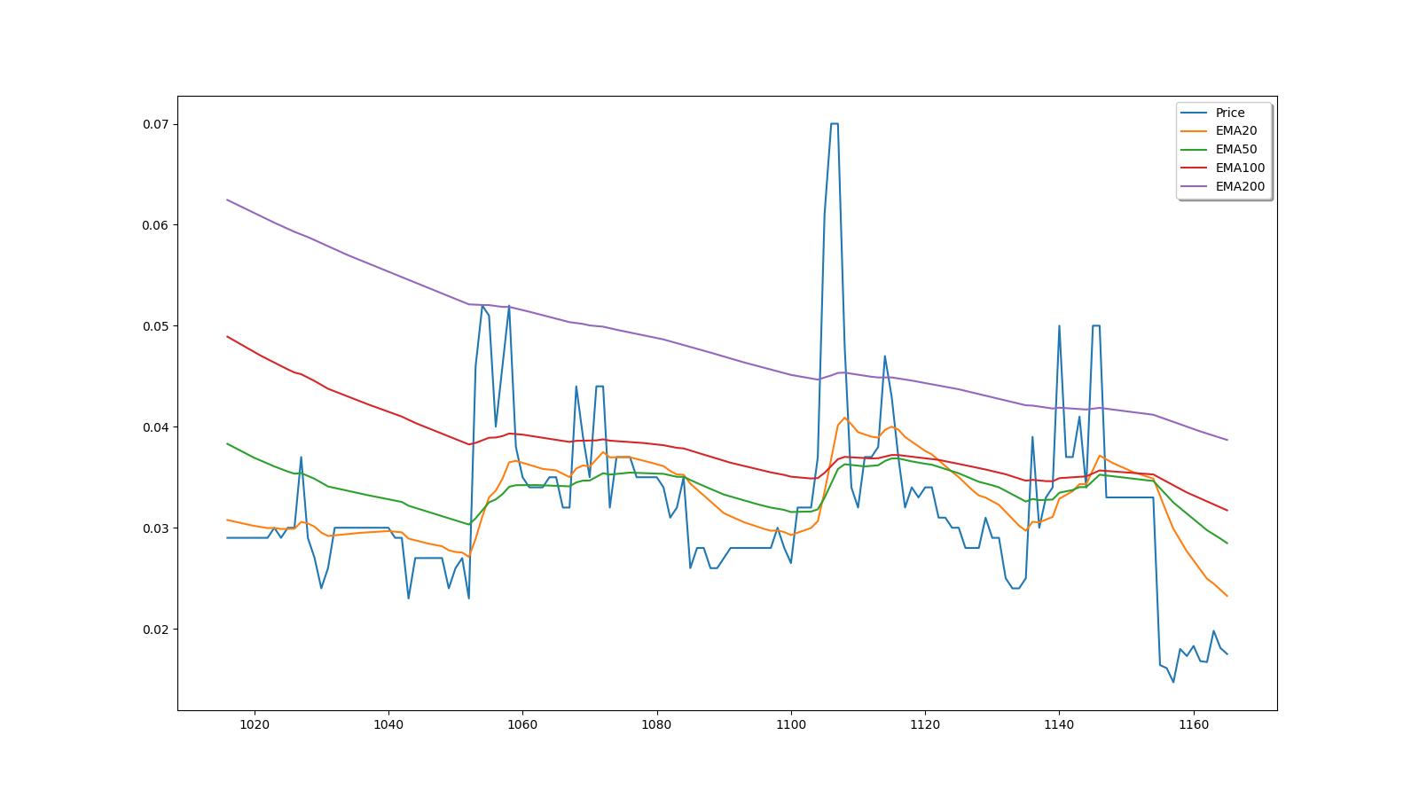 Ramestta Exponential Moving Averages