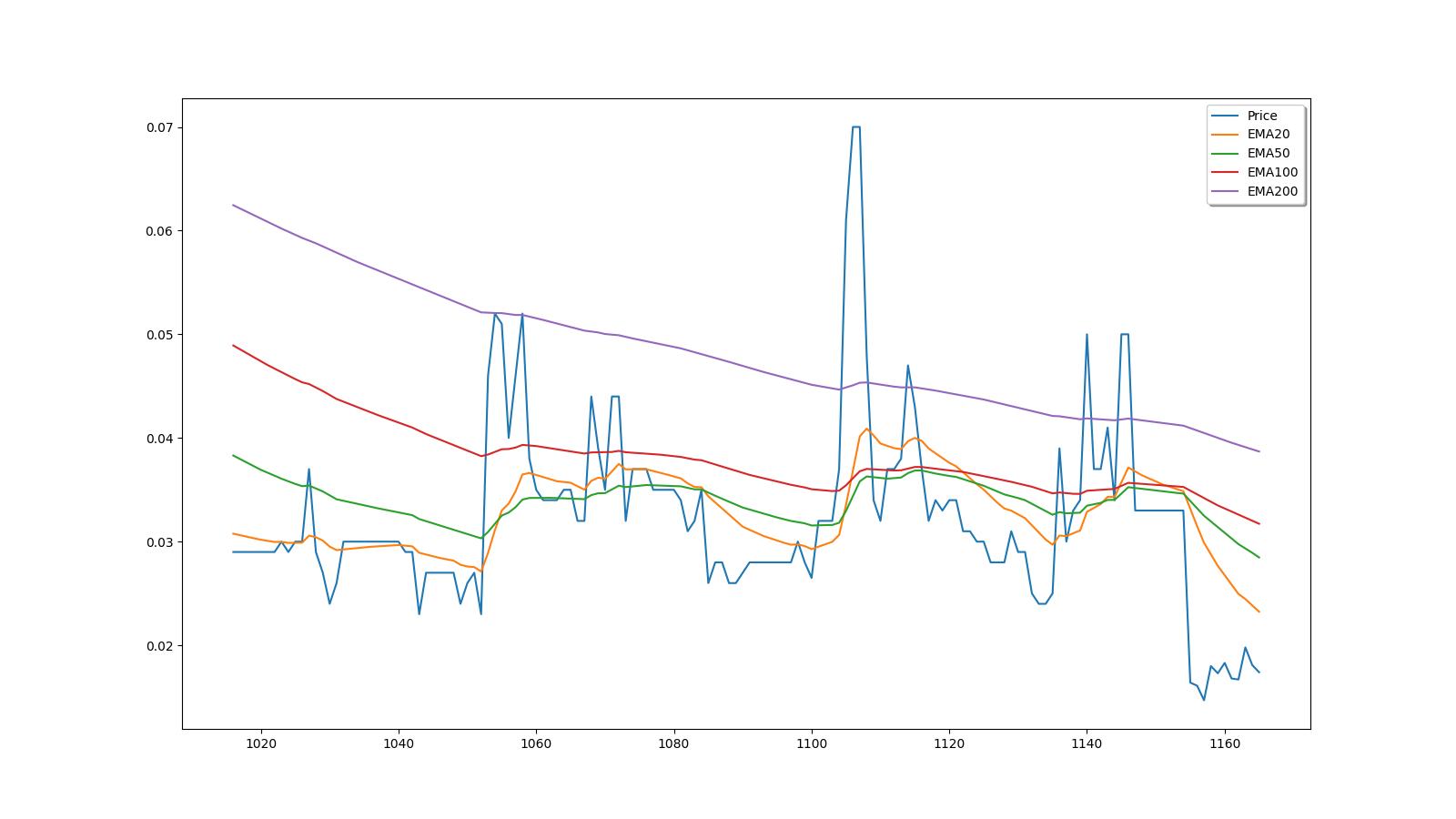 Ramestta Exponential Moving Averages