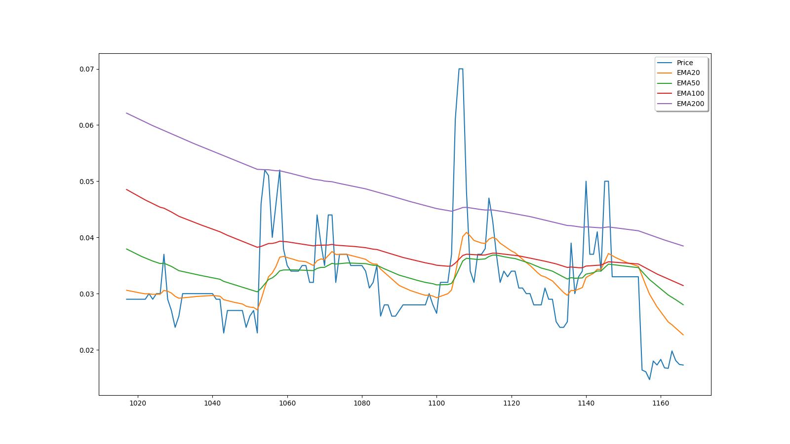 Ramestta Exponential Moving Averages