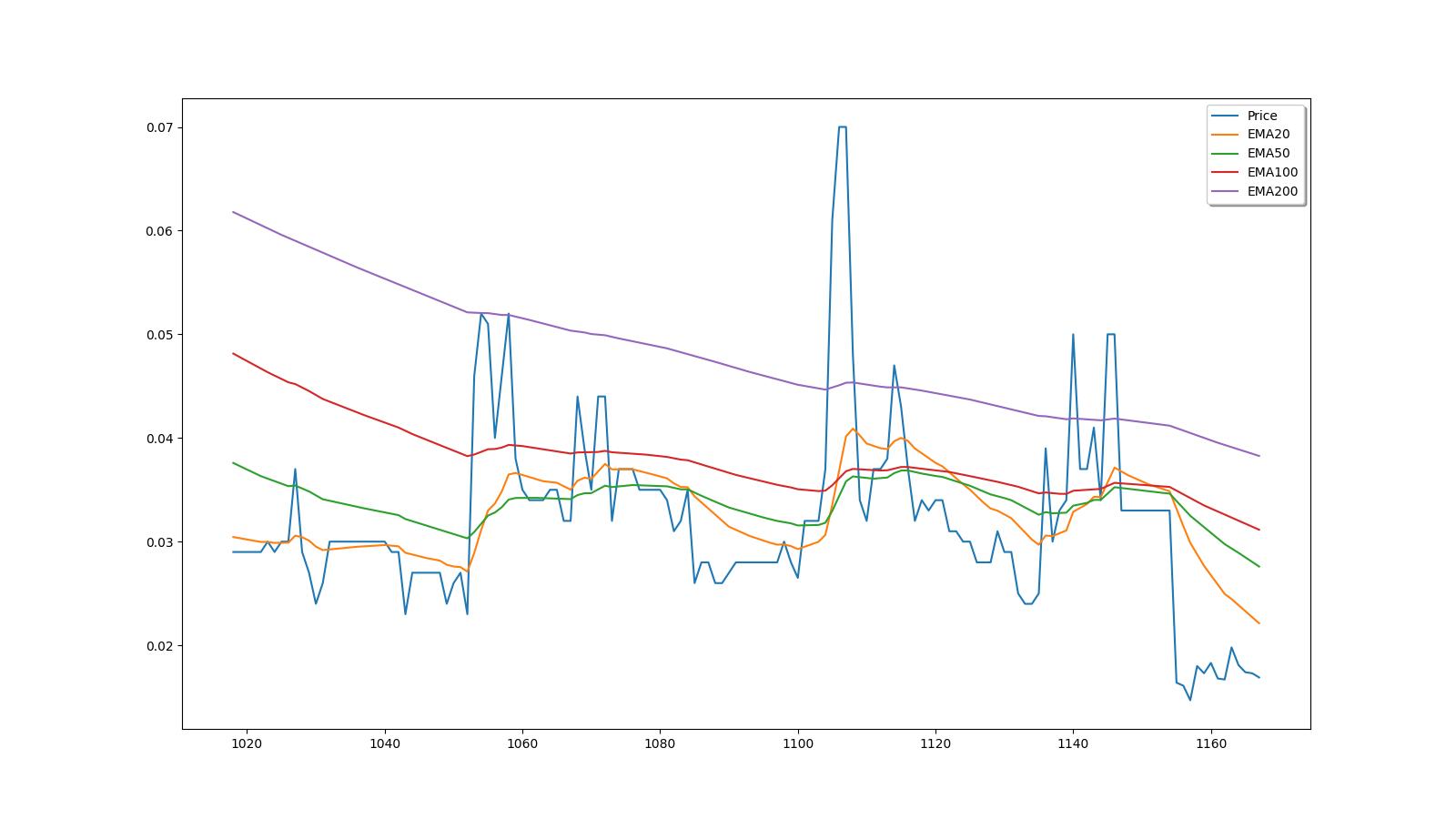 Ramestta Exponential Moving Averages