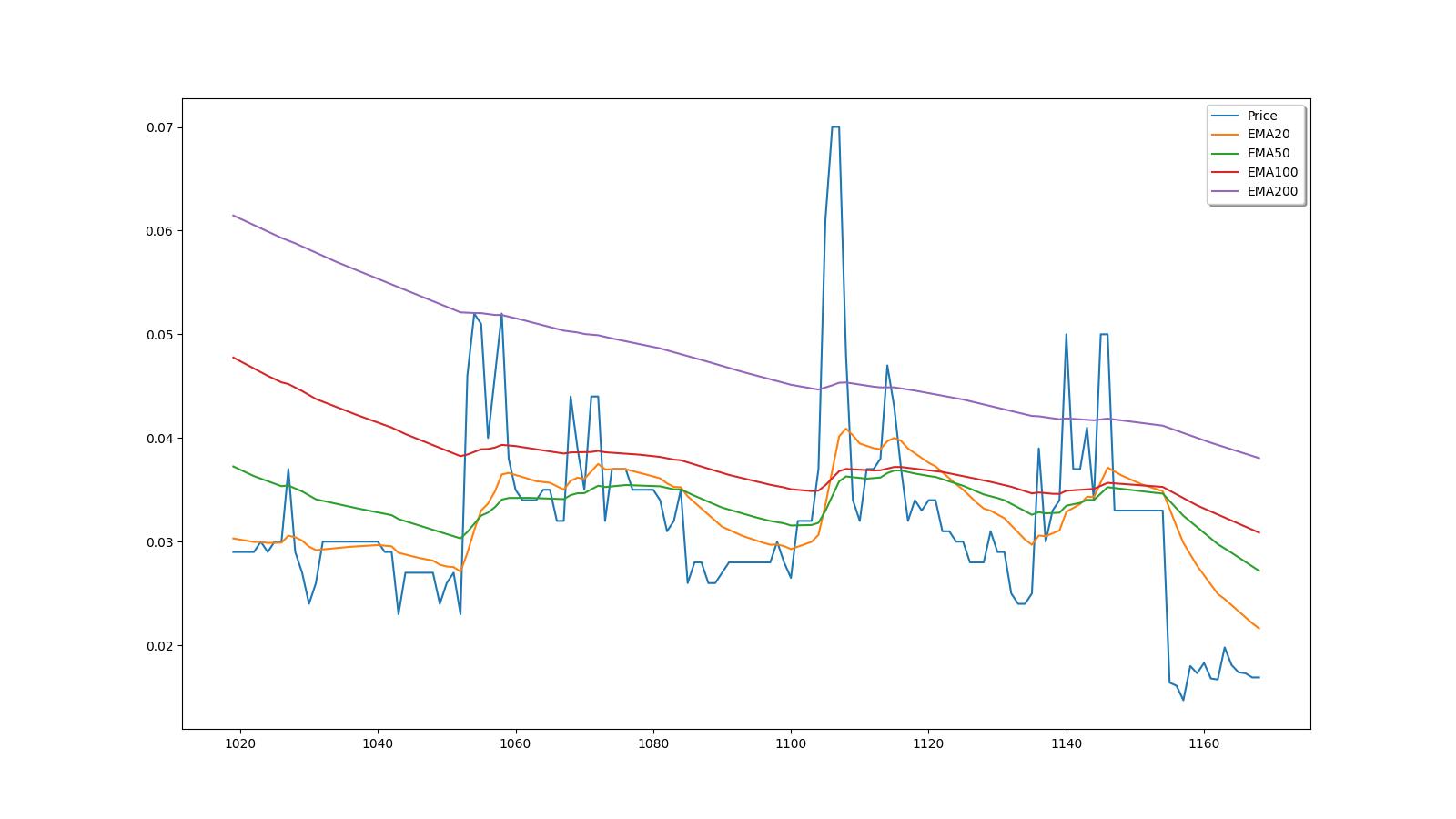Ramestta Exponential Moving Averages