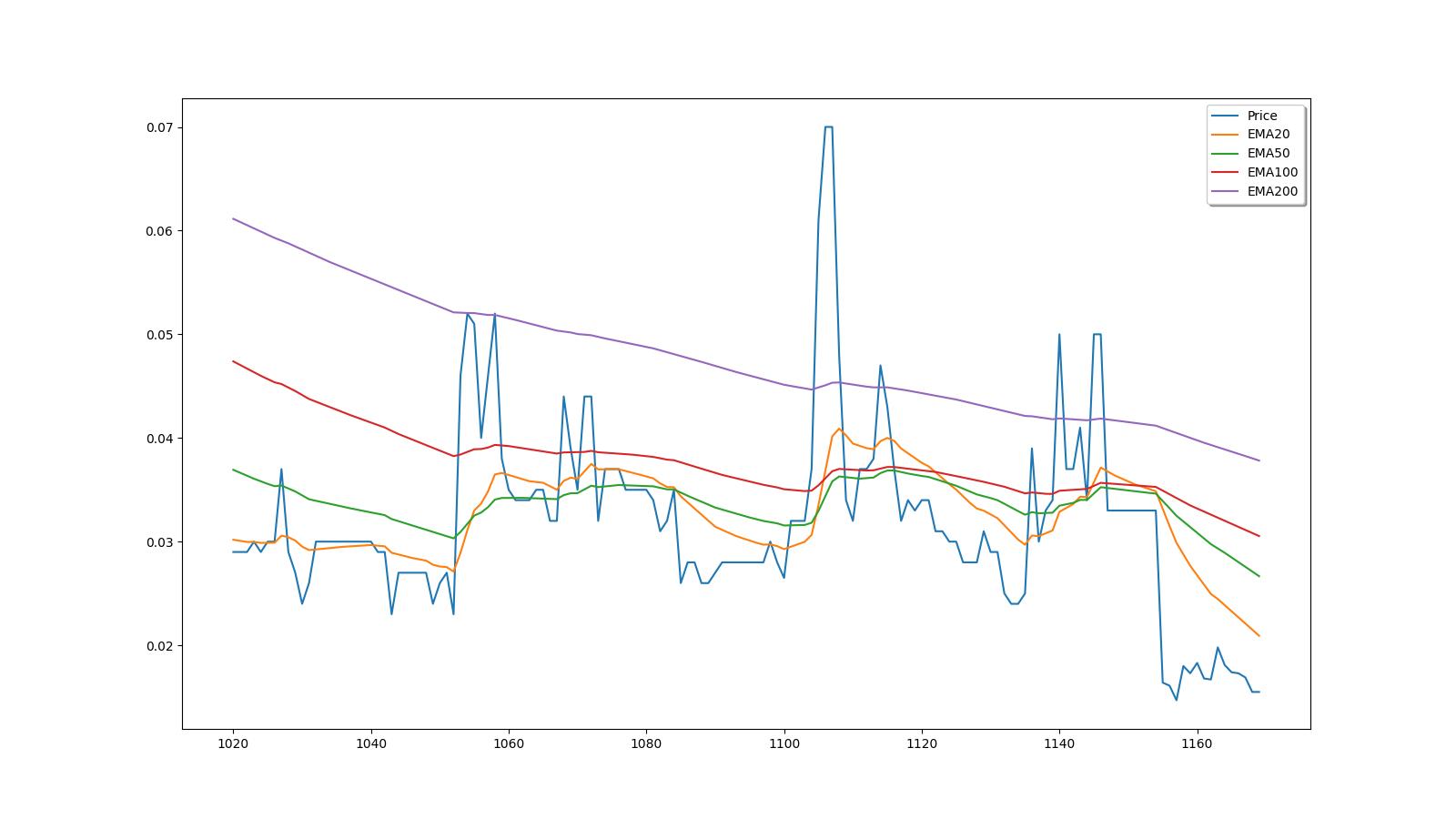 Ramestta Exponential Moving Averages