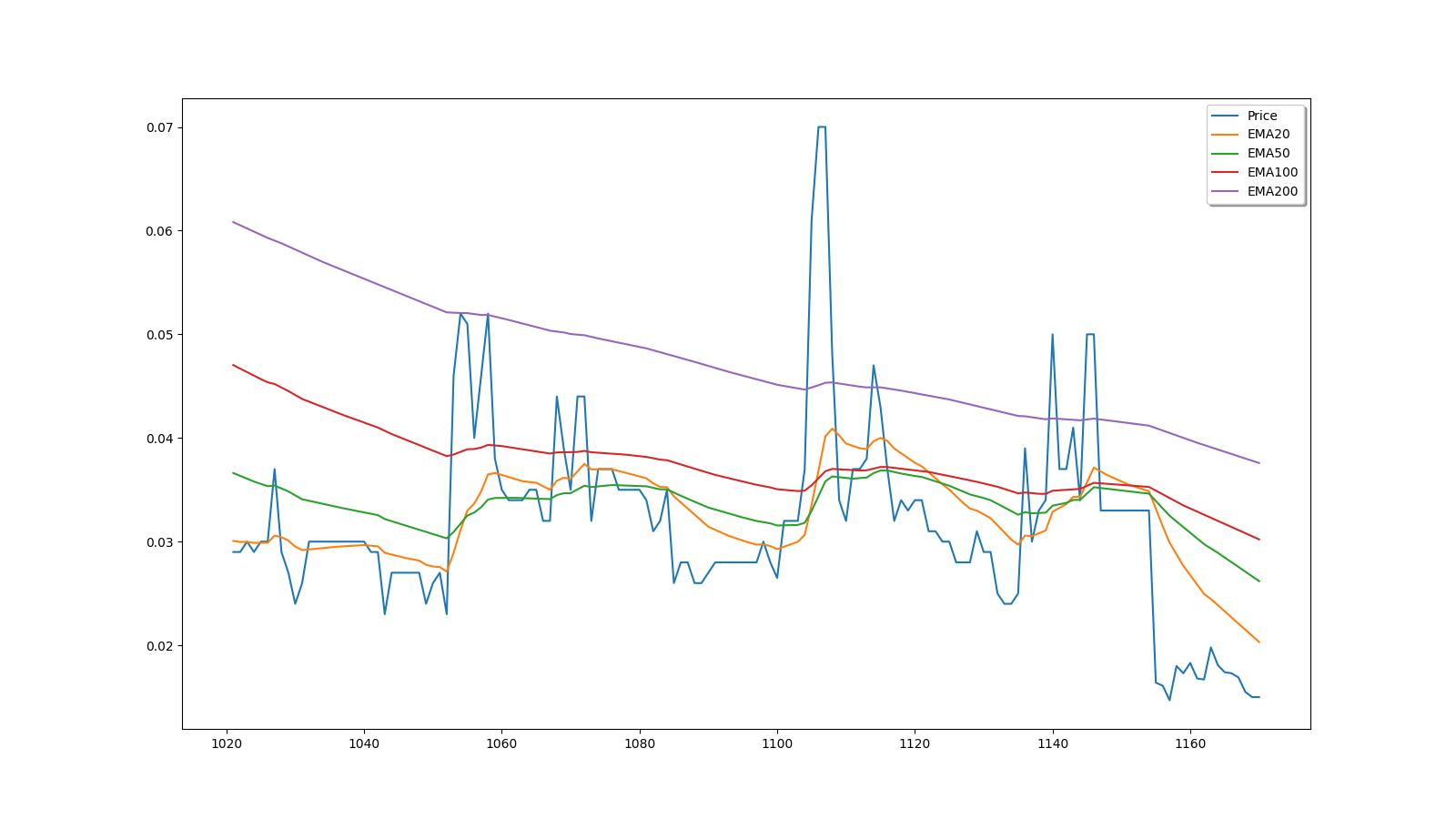 Ramestta Exponential Moving Averages