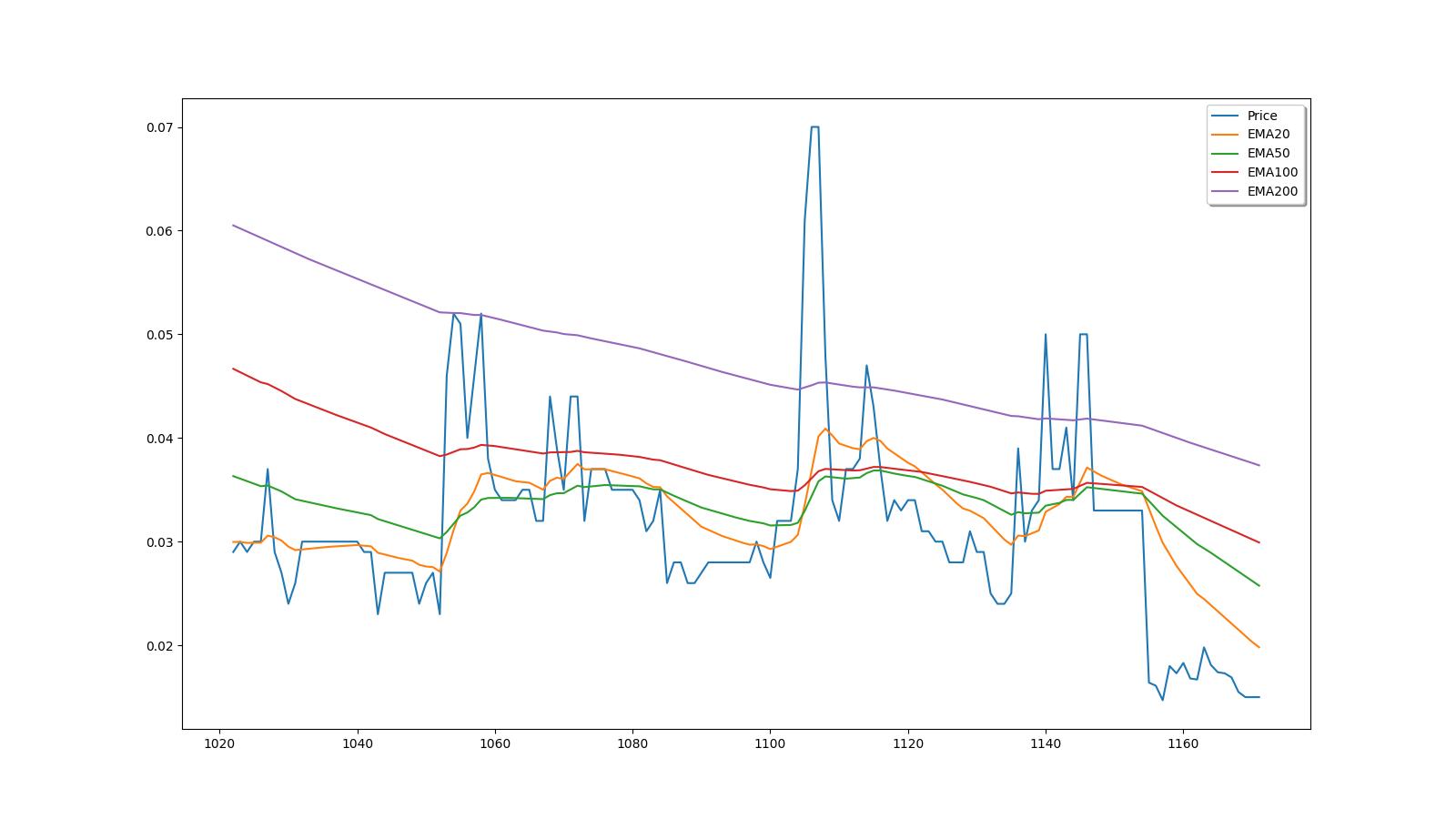 Ramestta Exponential Moving Averages