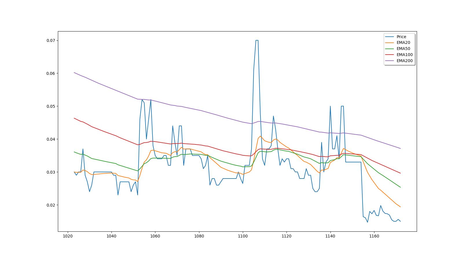 Ramestta Exponential Moving Averages