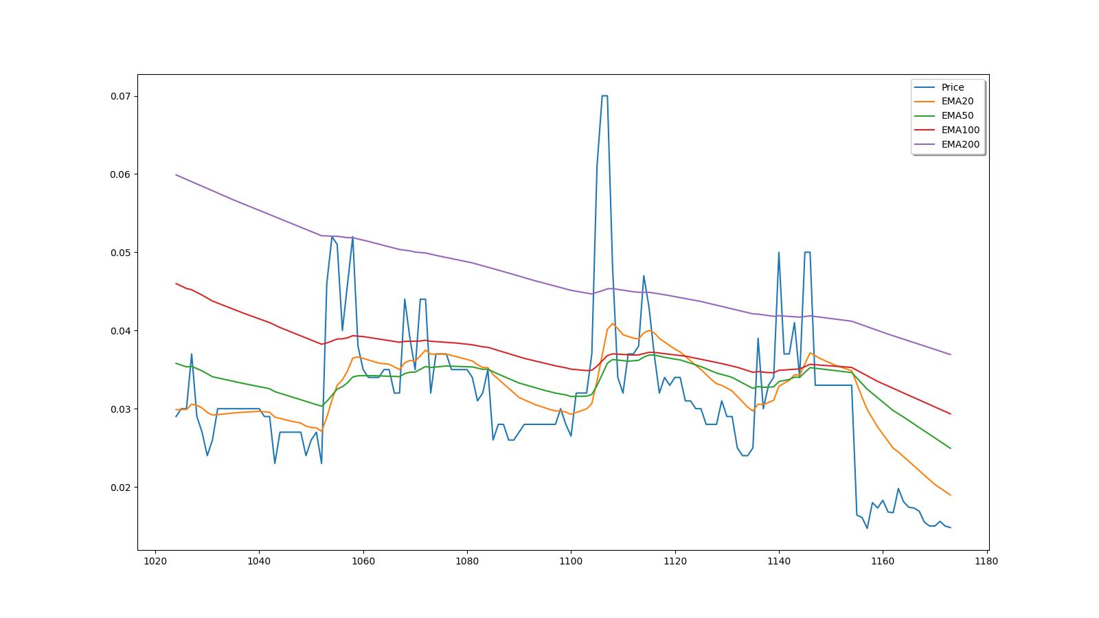 Ramestta Exponential Moving Averages