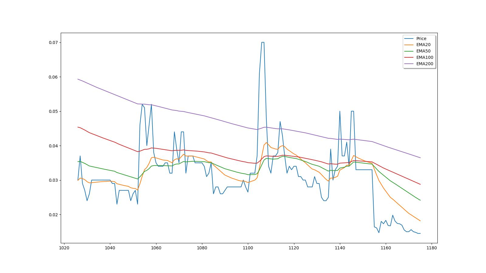 Ramestta Exponential Moving Averages