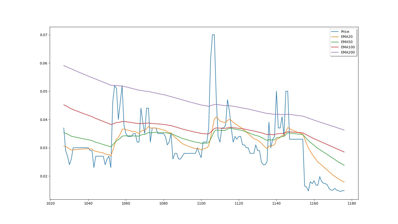 Ramestta Exponential Moving Averages