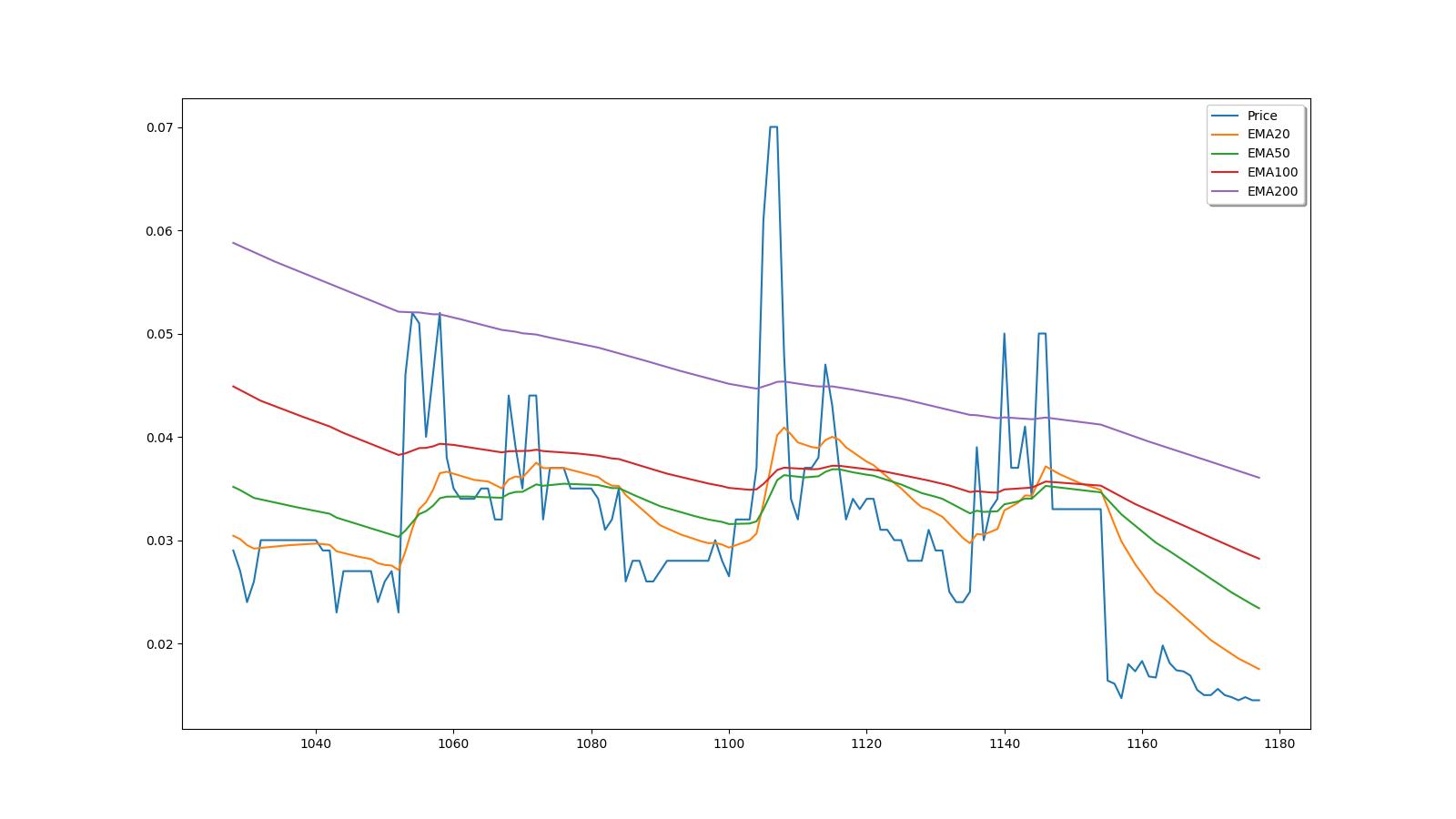 Ramestta Exponential Moving Averages