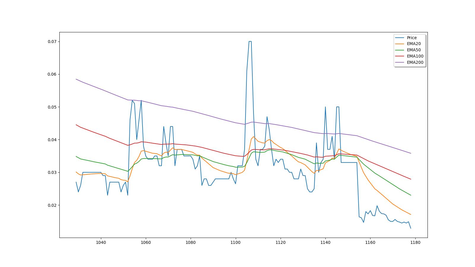 Ramestta Exponential Moving Averages