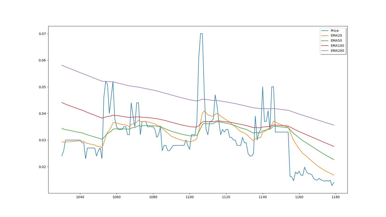 Ramestta Exponential Moving Averages